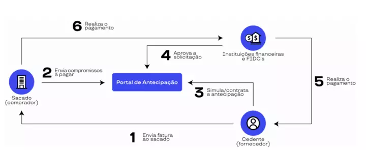 Risco sacado: o que é e como funciona essa operação? - It's Money